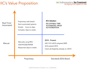 Real-Time Automated Prior Authorization EDI 278| IIC